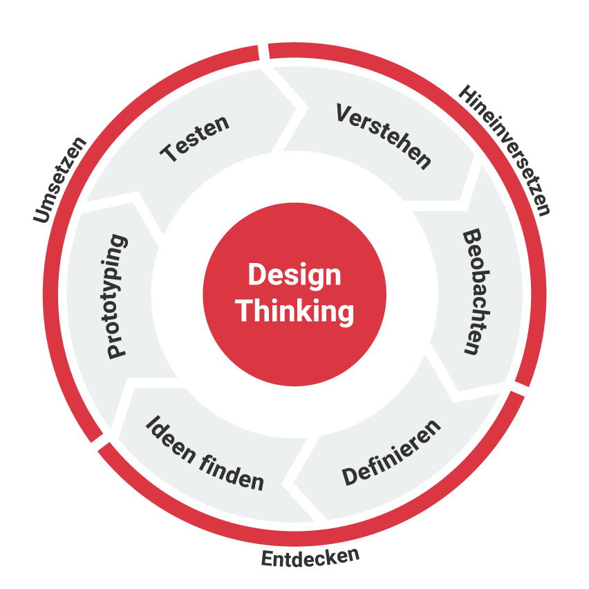 Design Thinking (UX): Definition & Beispiele | morefire