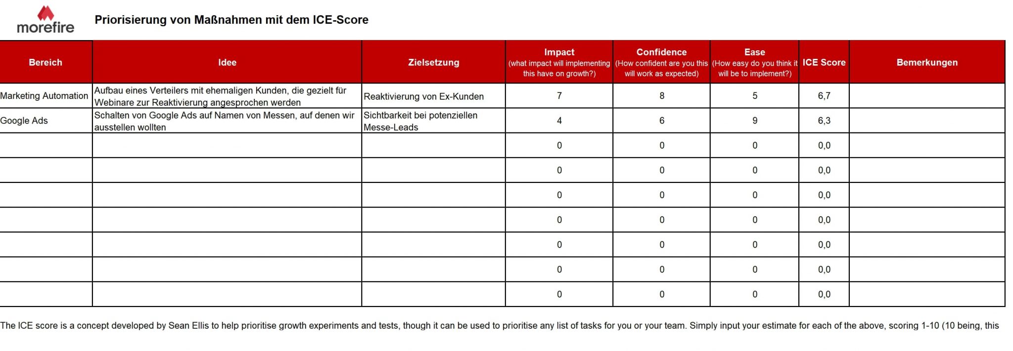 Priorisierung im Online Marketing - Der ICE-Score | morefire
